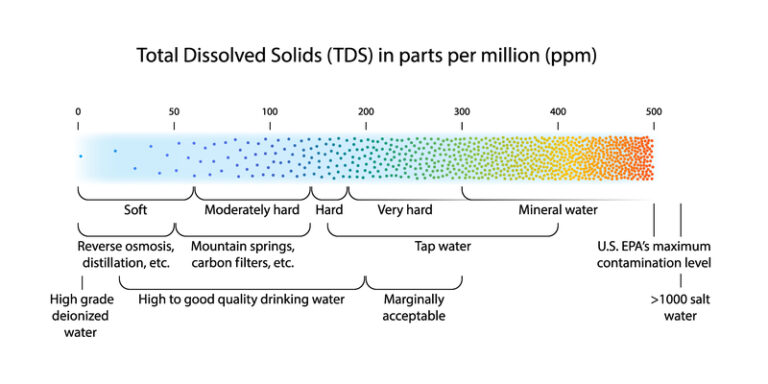 What is TDS? – Petoneer’s blog